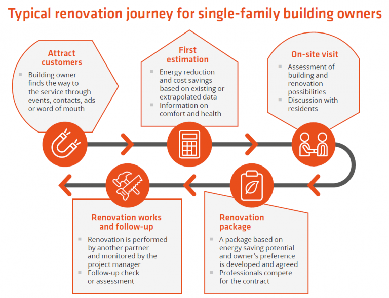 How does a typical renovation journey look like for homeowners ...