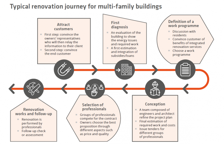 How does a typical renovation journey look like for homeowners ...